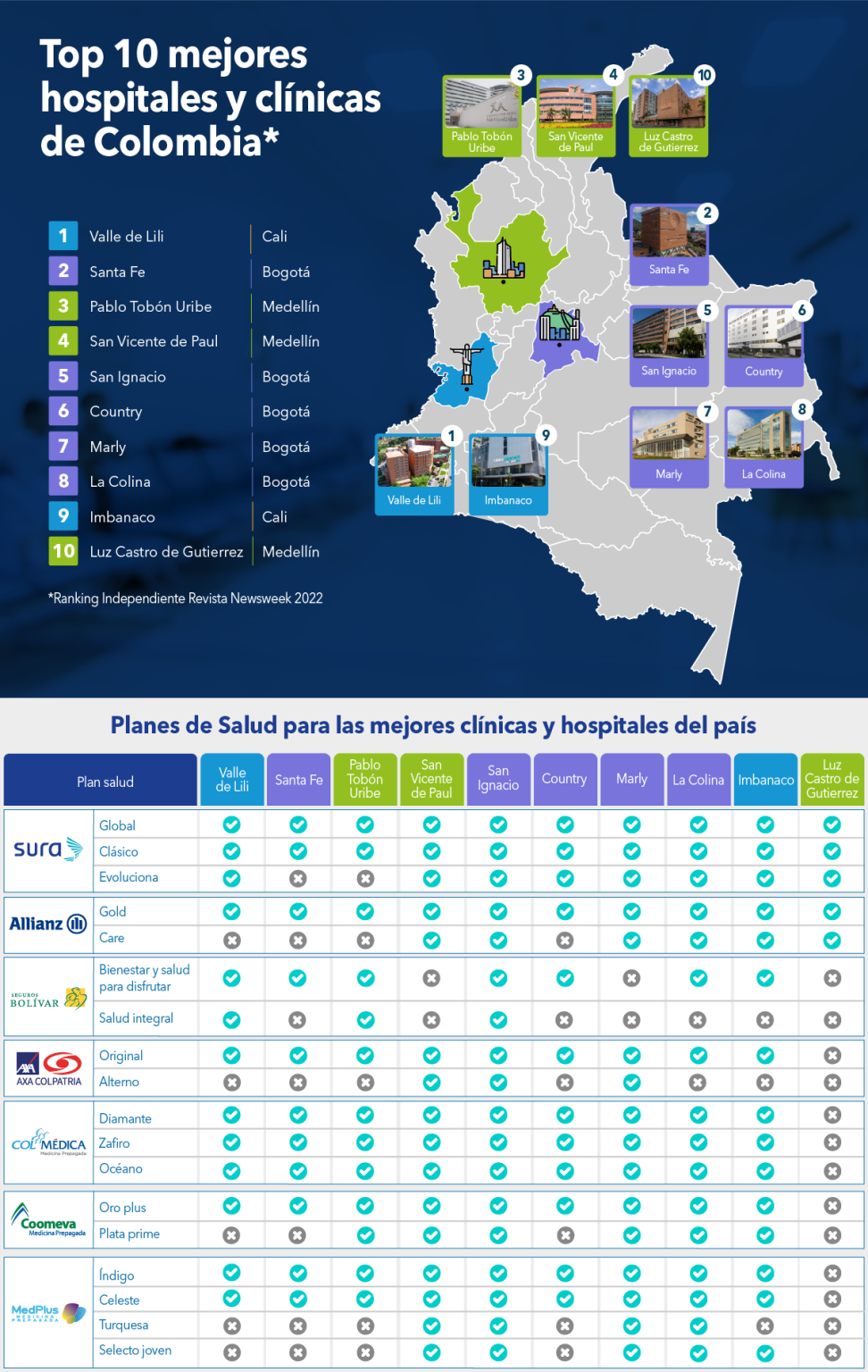 Infografía: Las 10 Mejores Clínicas y Hospitales de Colombia - Blog Seguralia